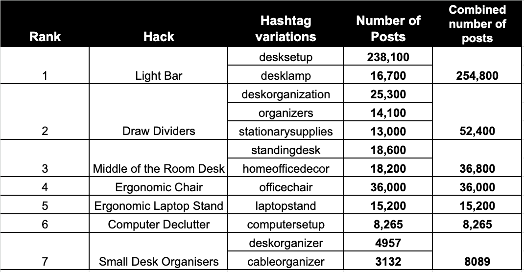 7 Viral TikTok Home Office Hacks To Upgrade Your Workspace - Home & Texture